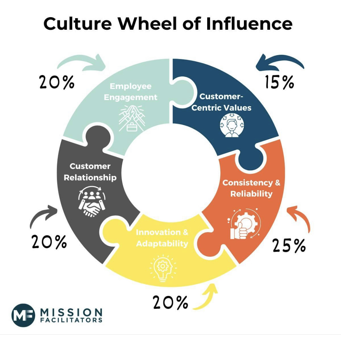 The Impact That Company Culture Has On Customer Service - Mission ...